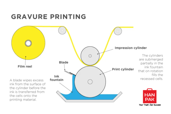 Why Hanpak use Gravure Printing for producing Plastic Packaging ...